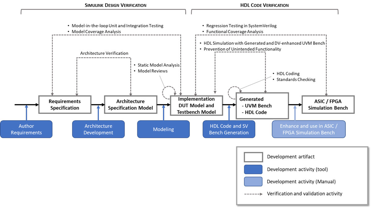Allegro MicroSystems Speeds Up ASIC Verification - MATLAB & Simulink