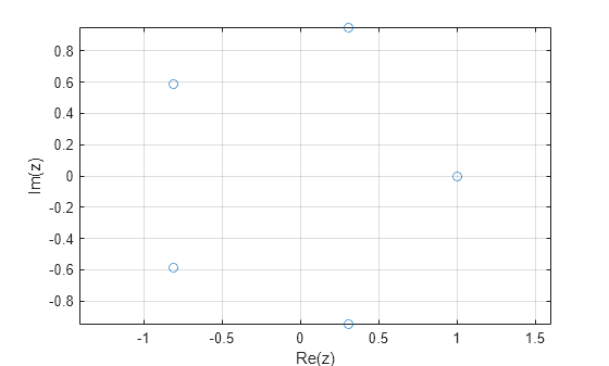 Plot Imaginary And Complex Data MATLAB Simulink MathWorks Nordic