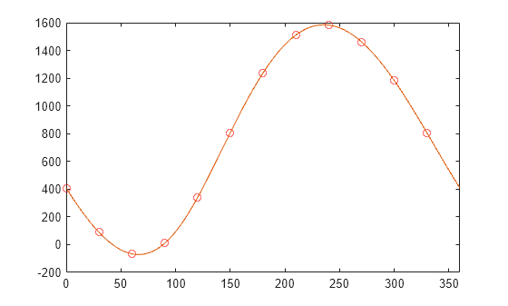 Polynomial Interpolation Using Fft Matlab And Simulink
